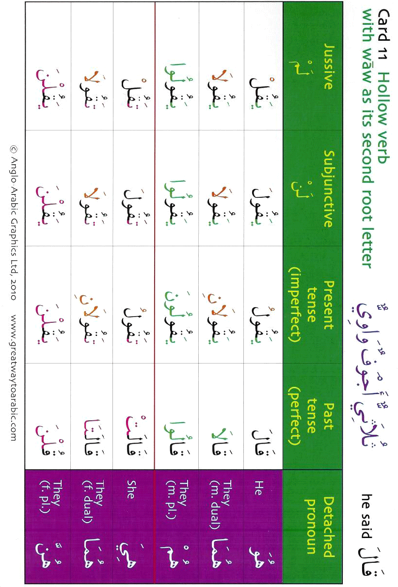 Gateway to Arabic Verb Conjugation Flashcards Set 1 – Gatewaytoarabic